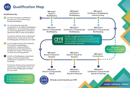 IAB Qualifications - Boost Your Career With IAB