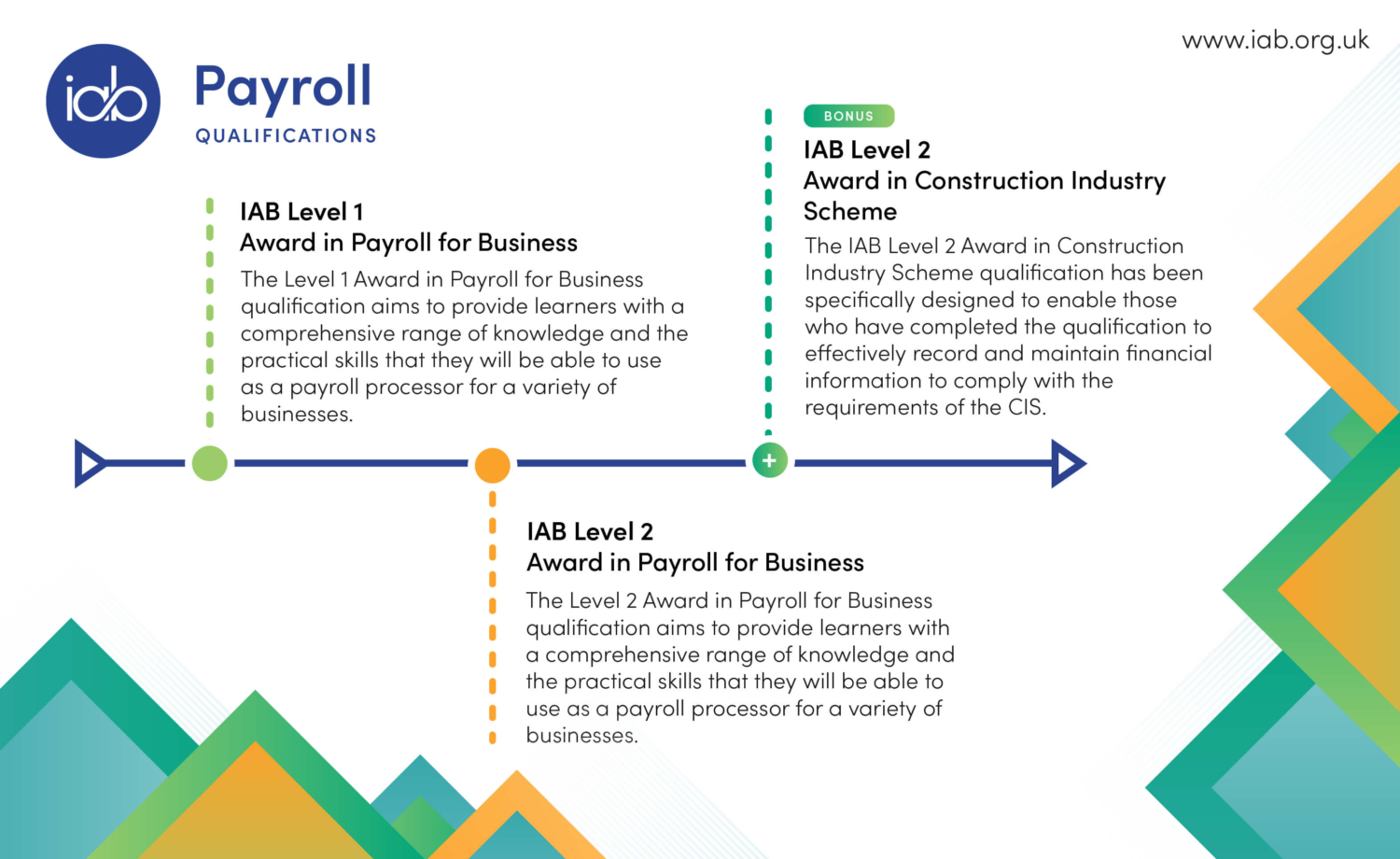 Payroll Qualifications